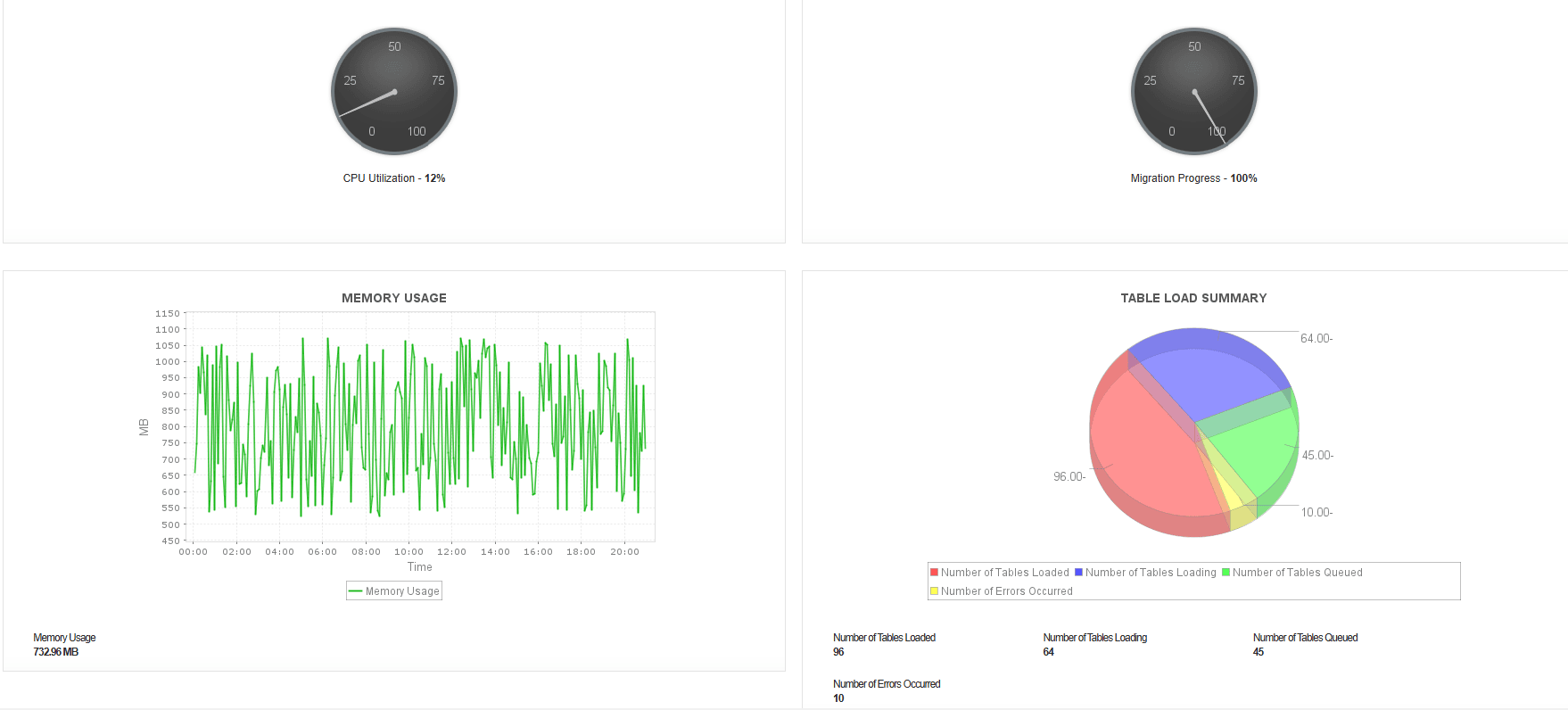 Amazon Migration & Transfer Services monitoring | Monitor Amazon ...